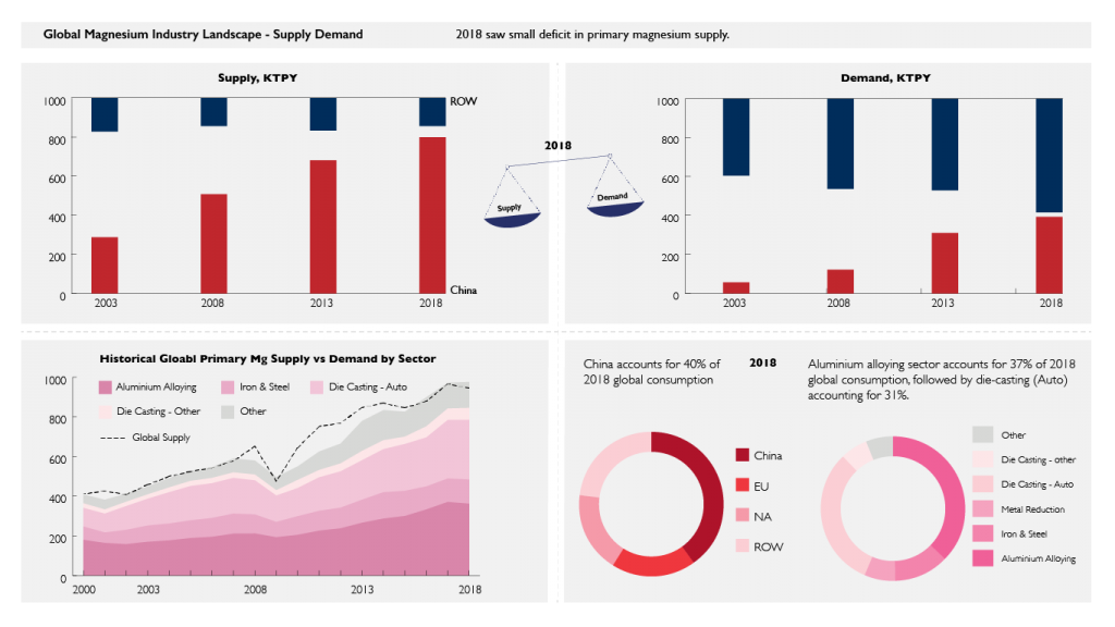 Magnesium | CM Group